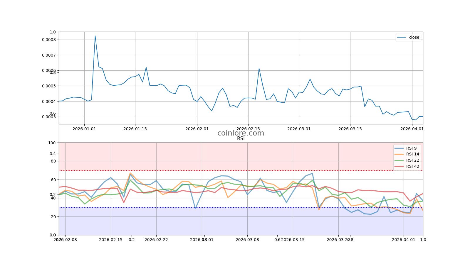 Kryptokrona RSI indicator
