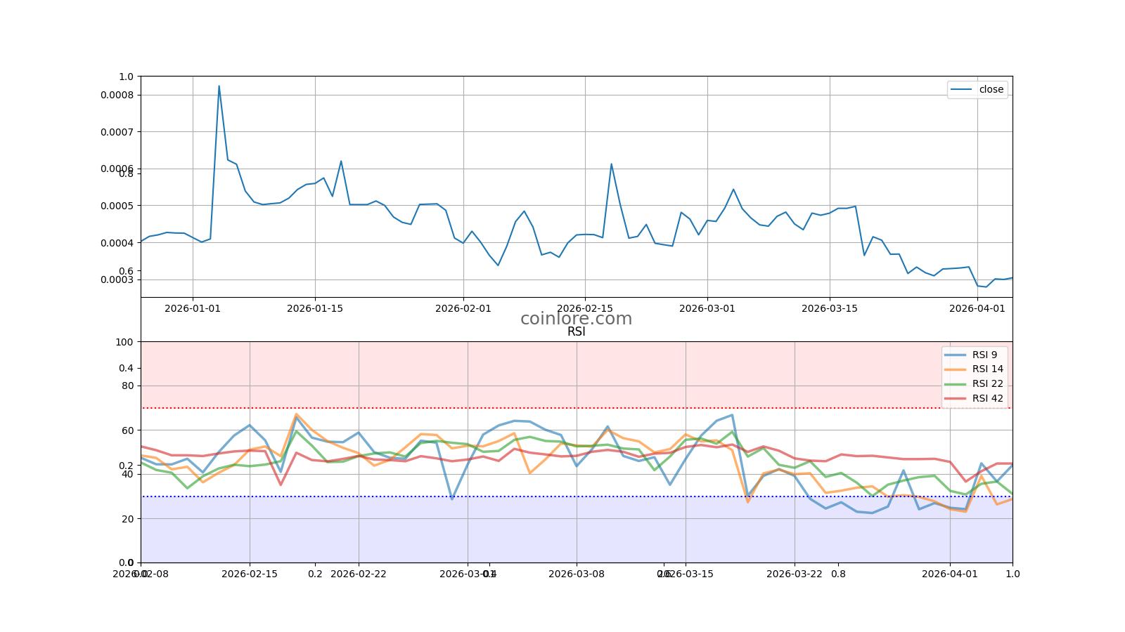 Kryptokrona RSI indicator