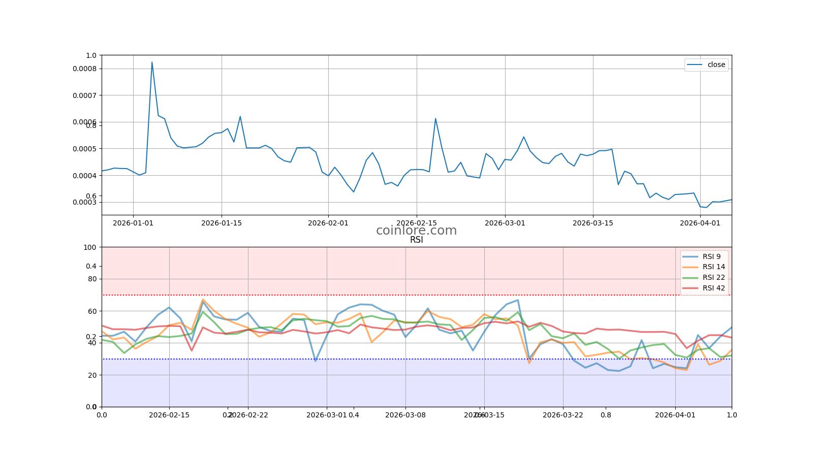 Kryptokrona RSI indicator