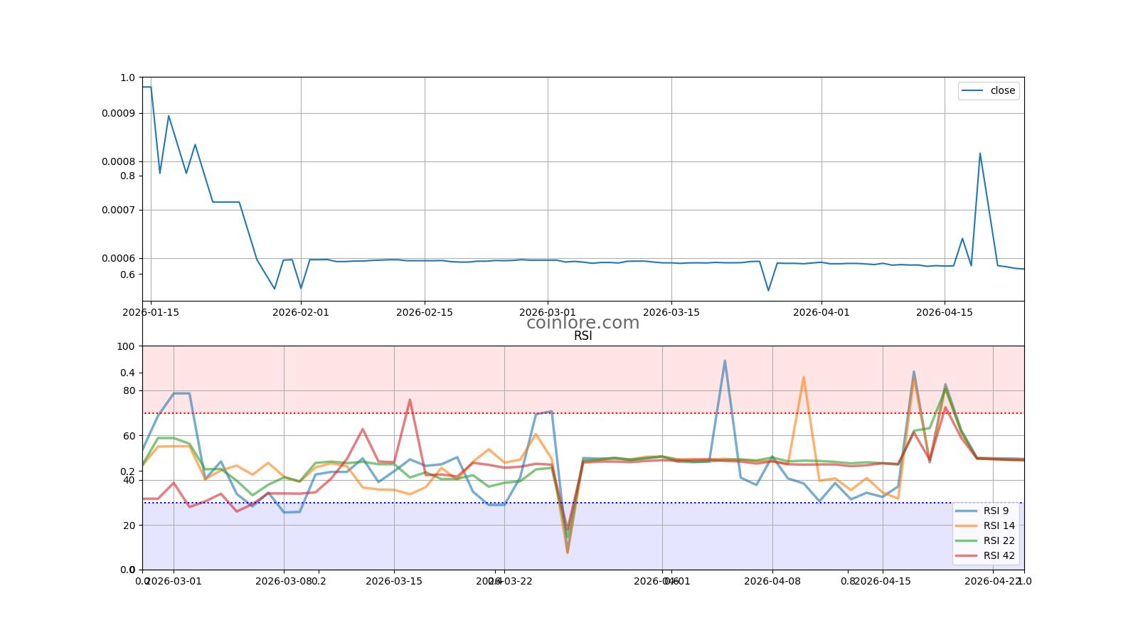 Krypton DAO RSI indicator