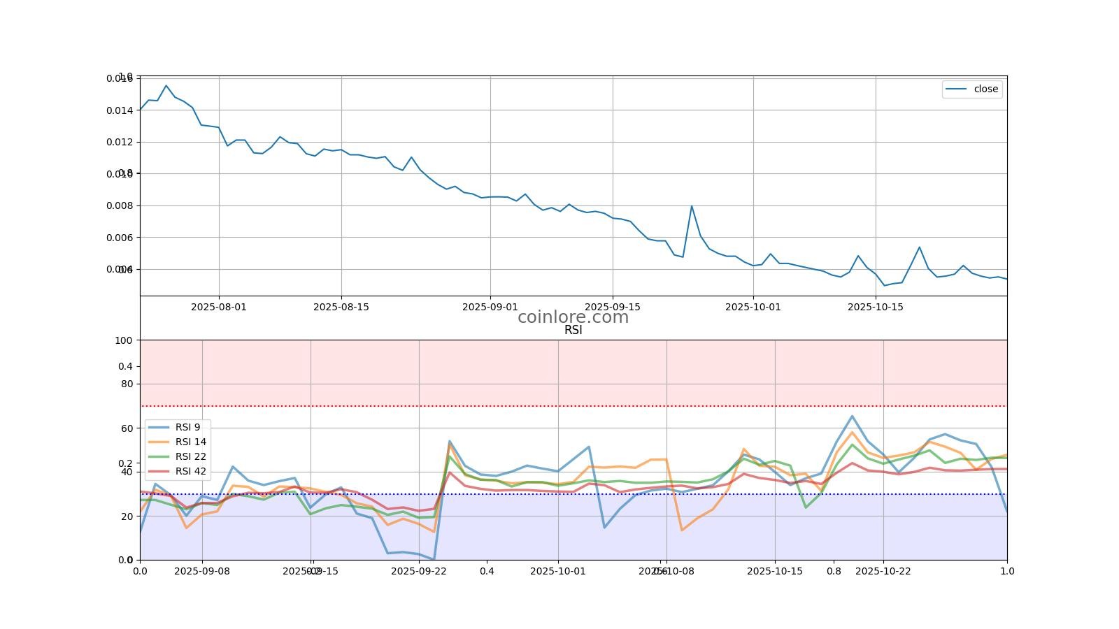 Krypton DAO RSI indicator