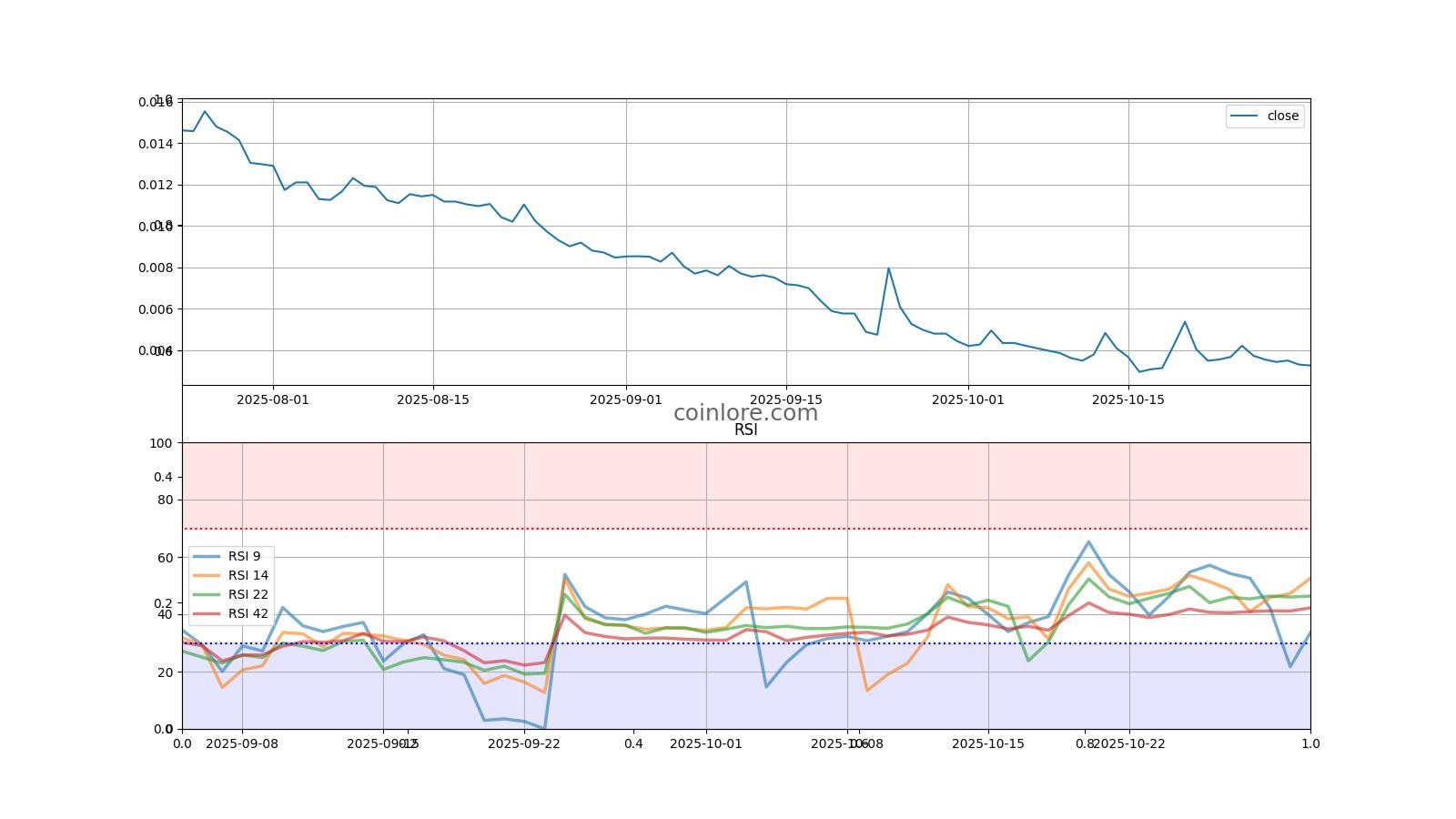 Krypton DAO RSI indicator