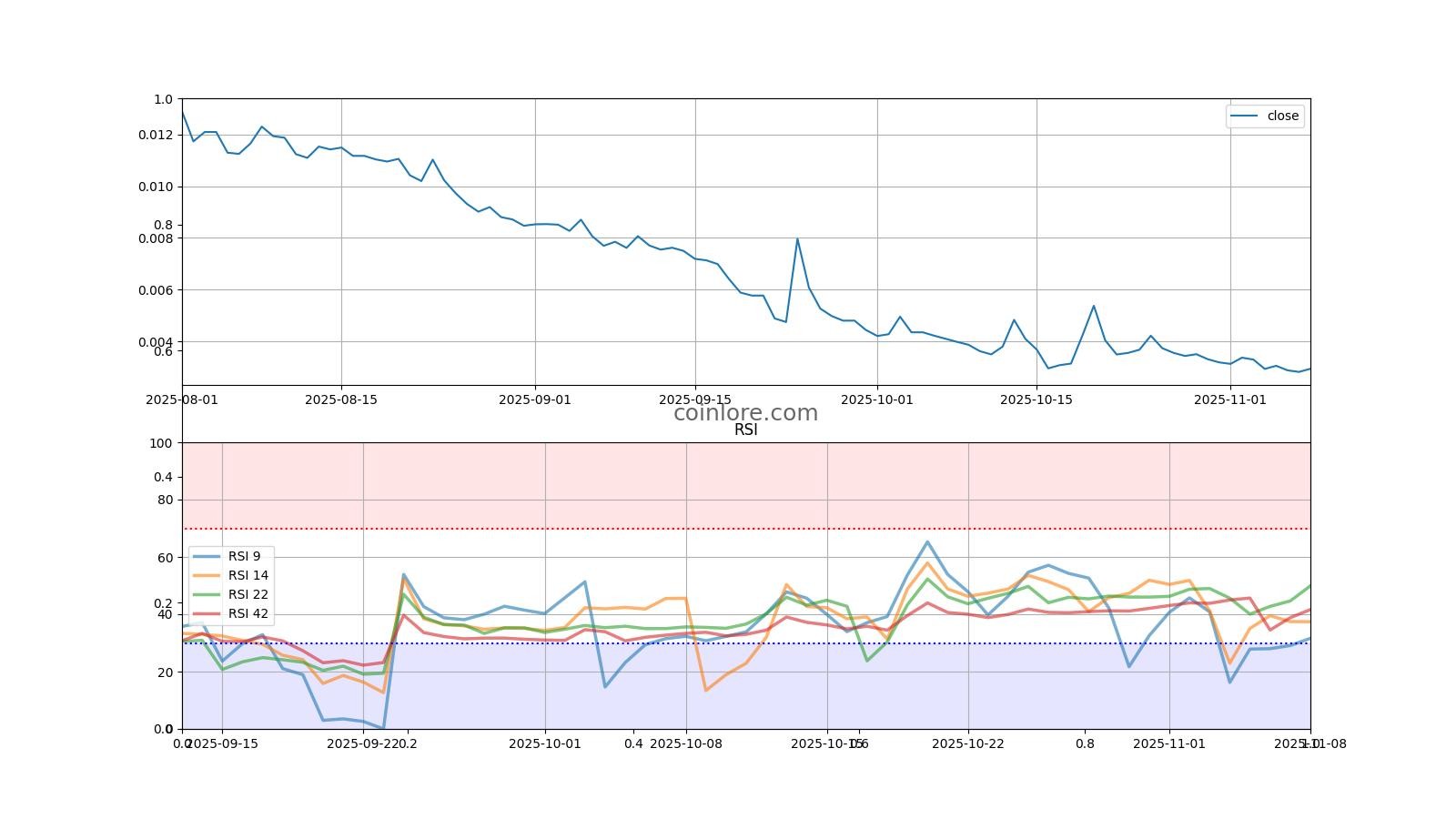Krypton DAO RSI indicator