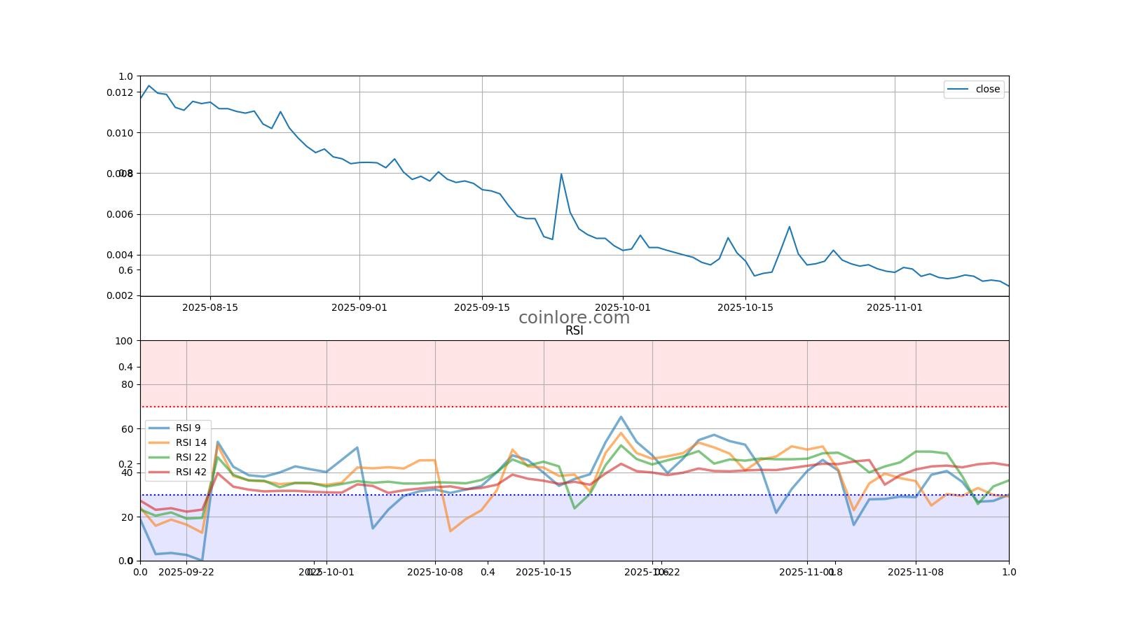 Krypton DAO RSI indicator
