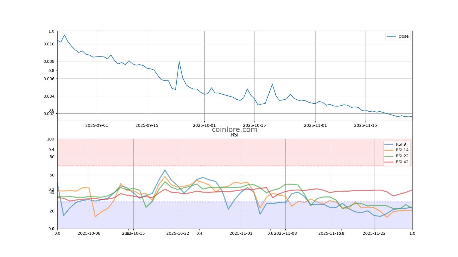 Krypton DAO RSI indicator