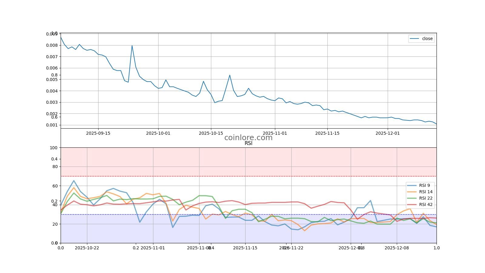 Krypton DAO RSI indicator