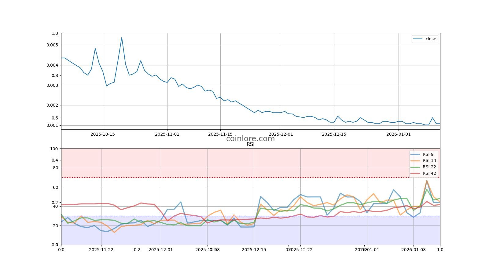Krypton DAO RSI indicator
