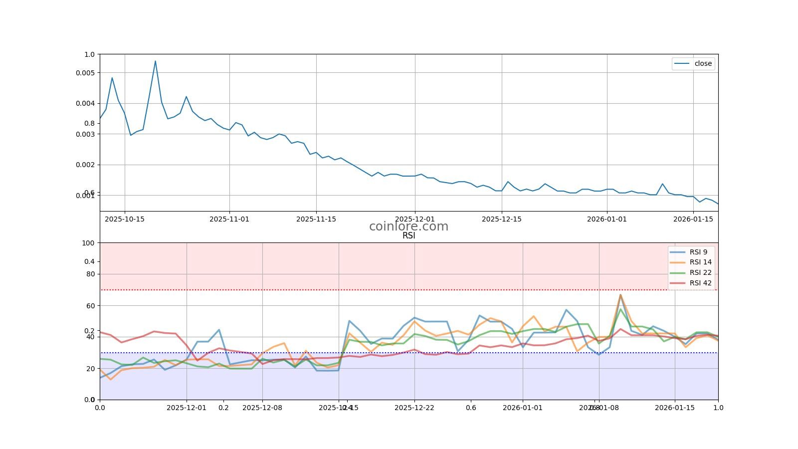 Krypton DAO RSI indicator