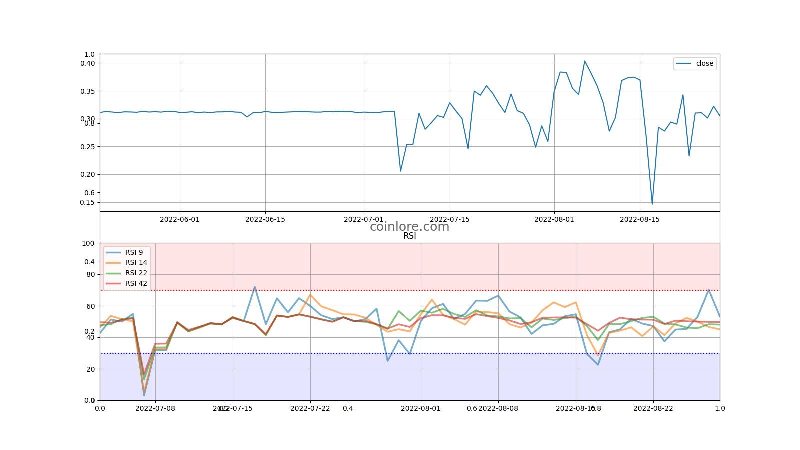 Krypton DAO RSI indicator