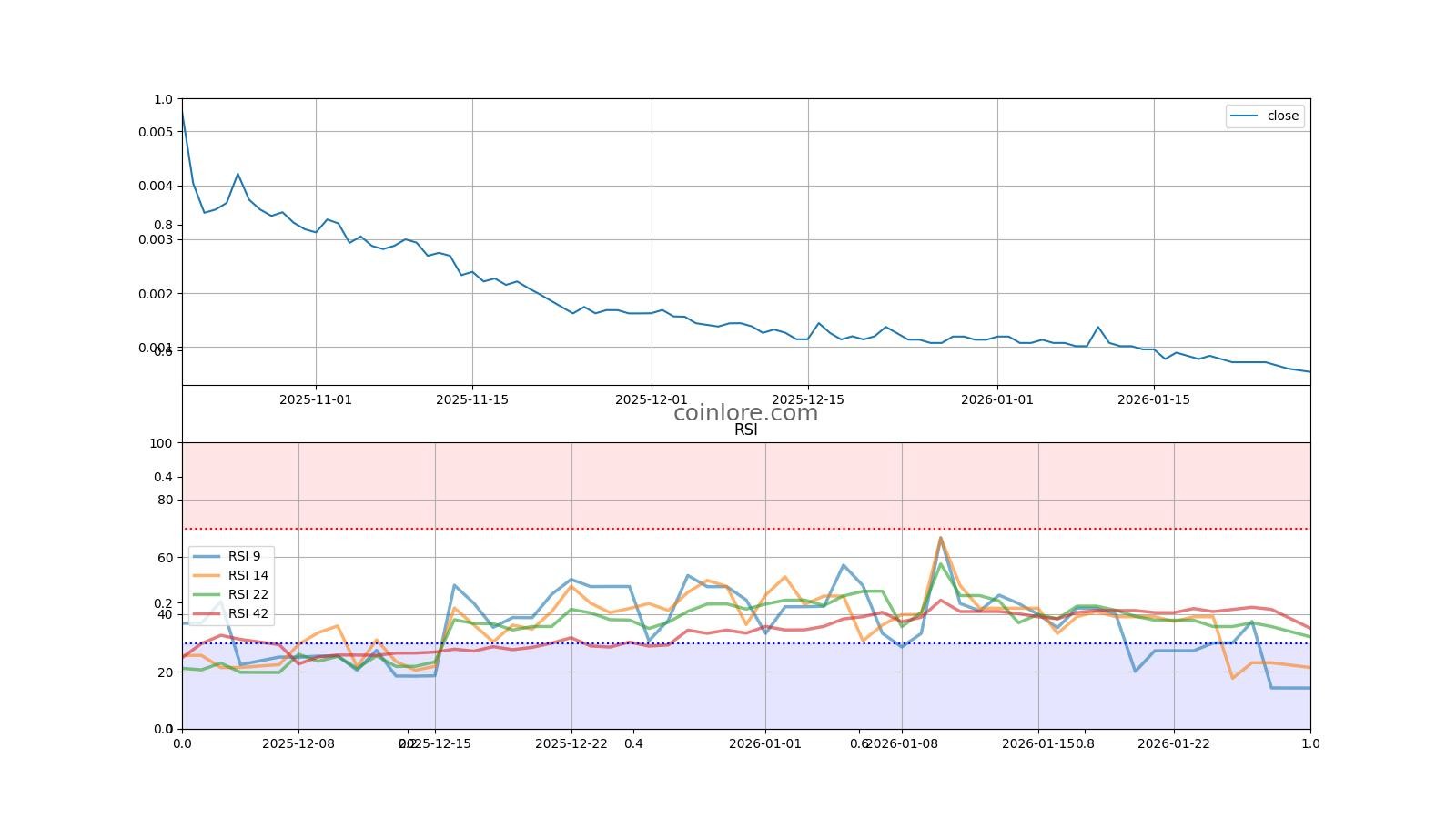 Krypton DAO RSI indicator