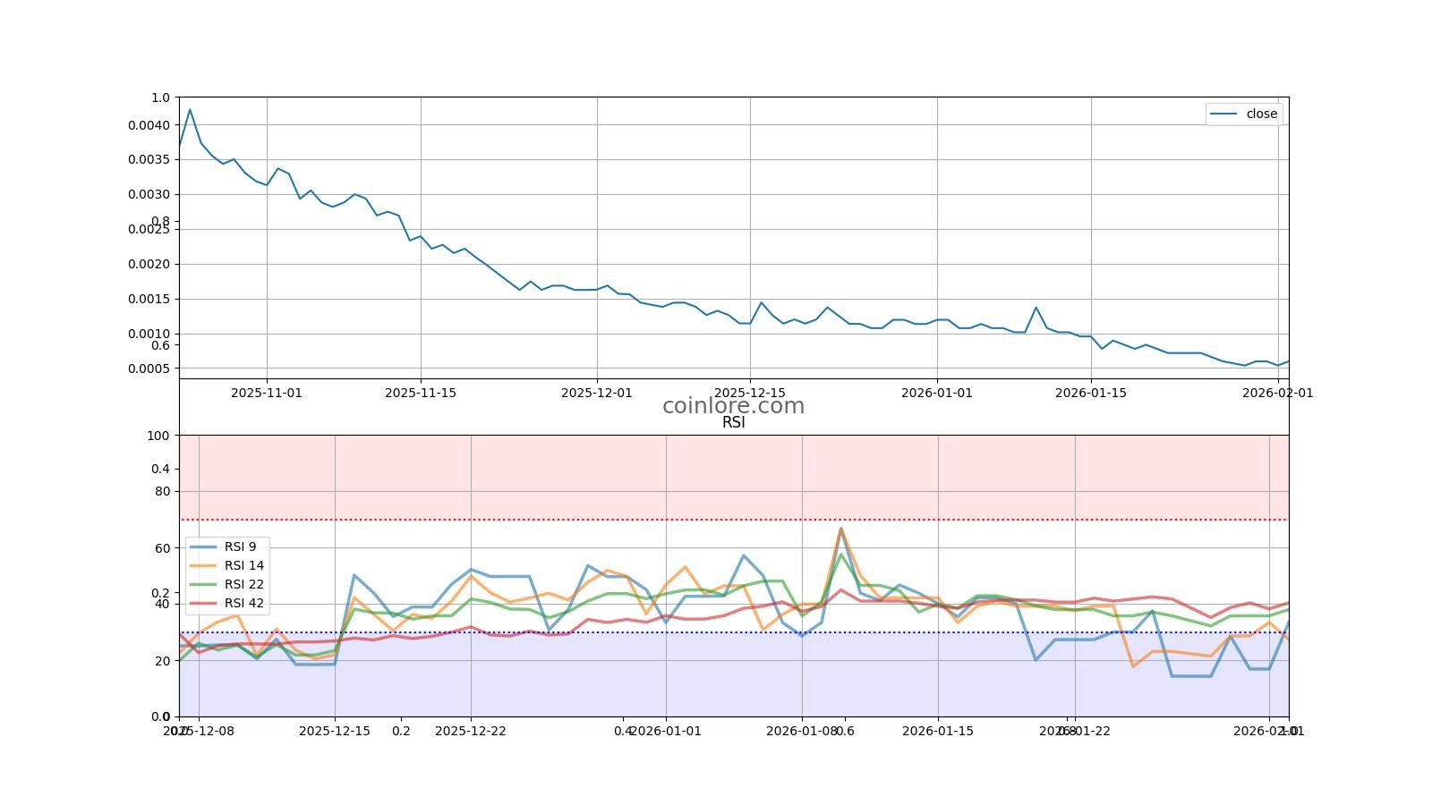 Krypton DAO RSI indicator