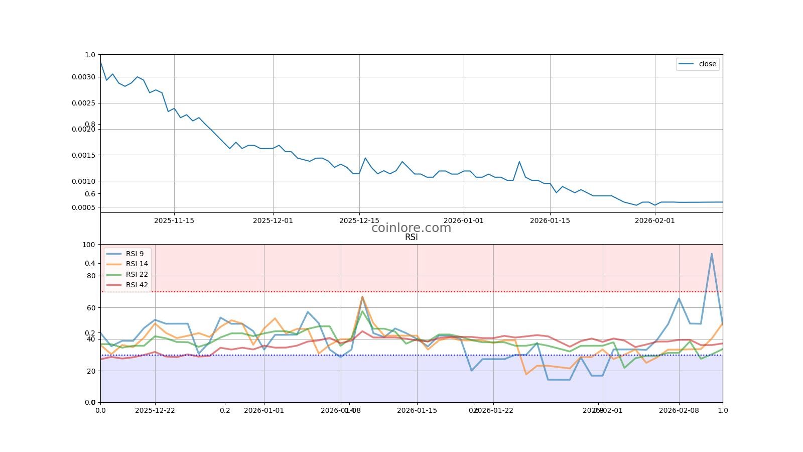 Krypton DAO RSI indicator