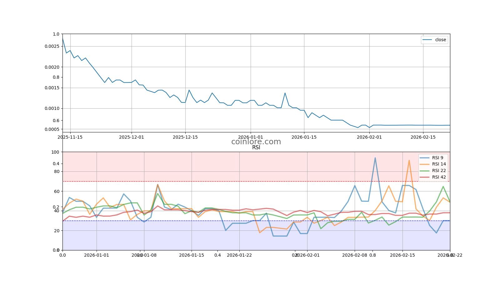 Krypton DAO RSI indicator