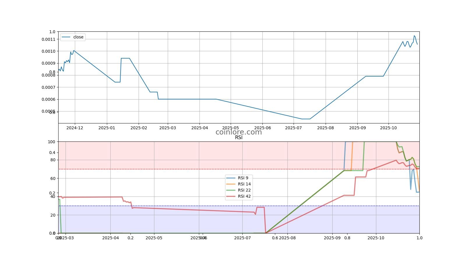 Kryxivia Game RSI indicator