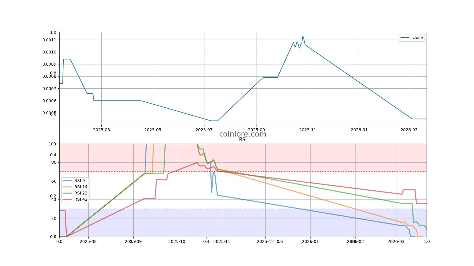 Kryxivia Game RSI indicator