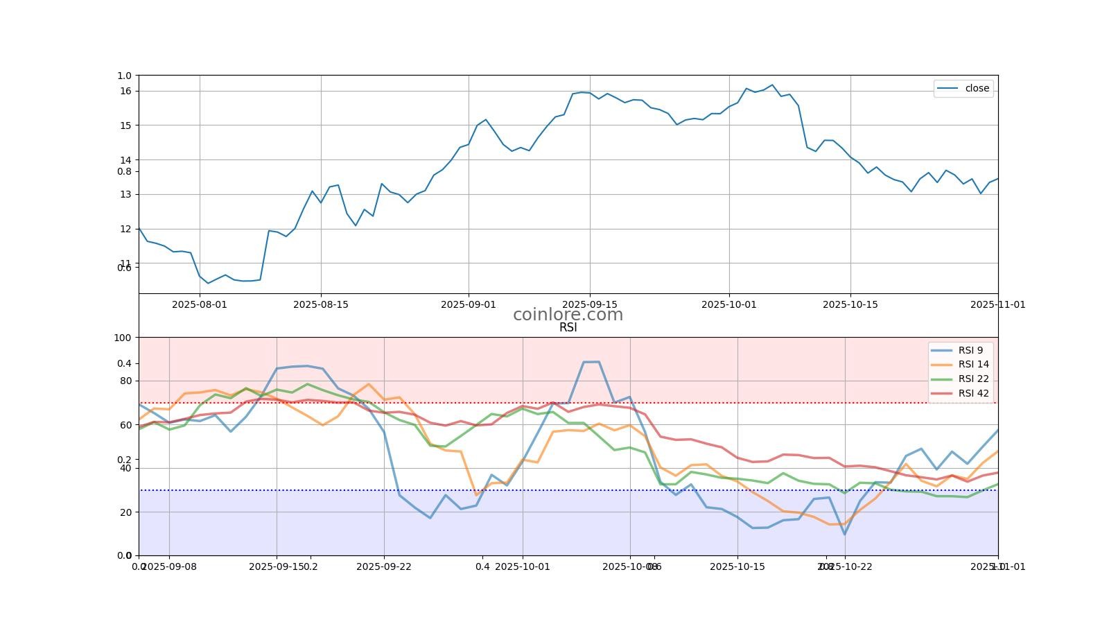 KuCoin Token RSI indicator