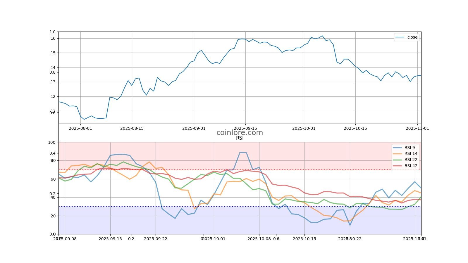 KuCoin Token RSI indicator