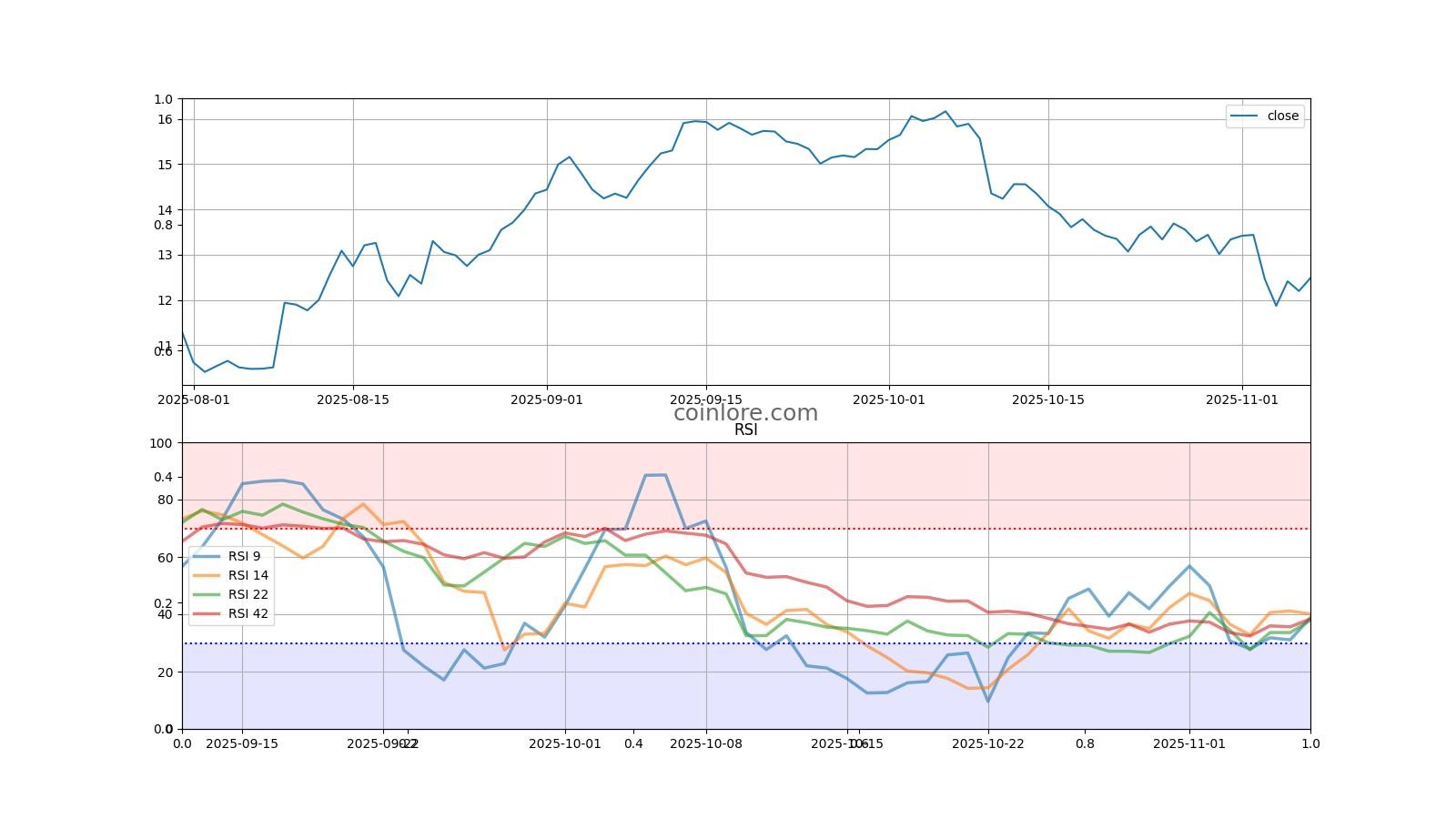 쿠코인 쉐어 RSI indicator
