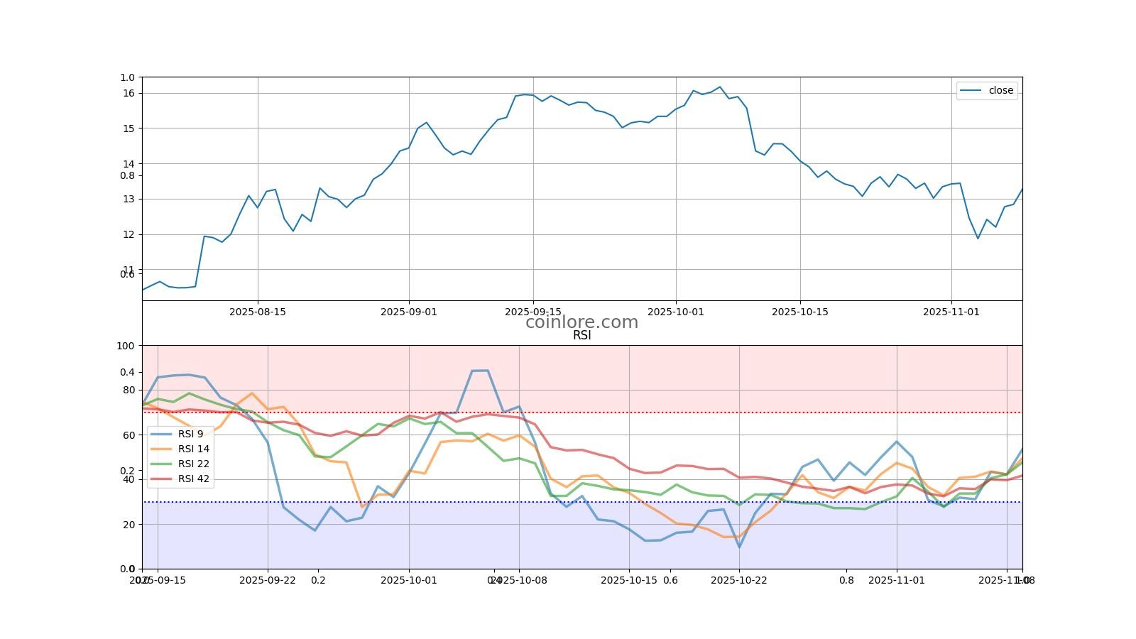 KuCoin Token RSI indicator