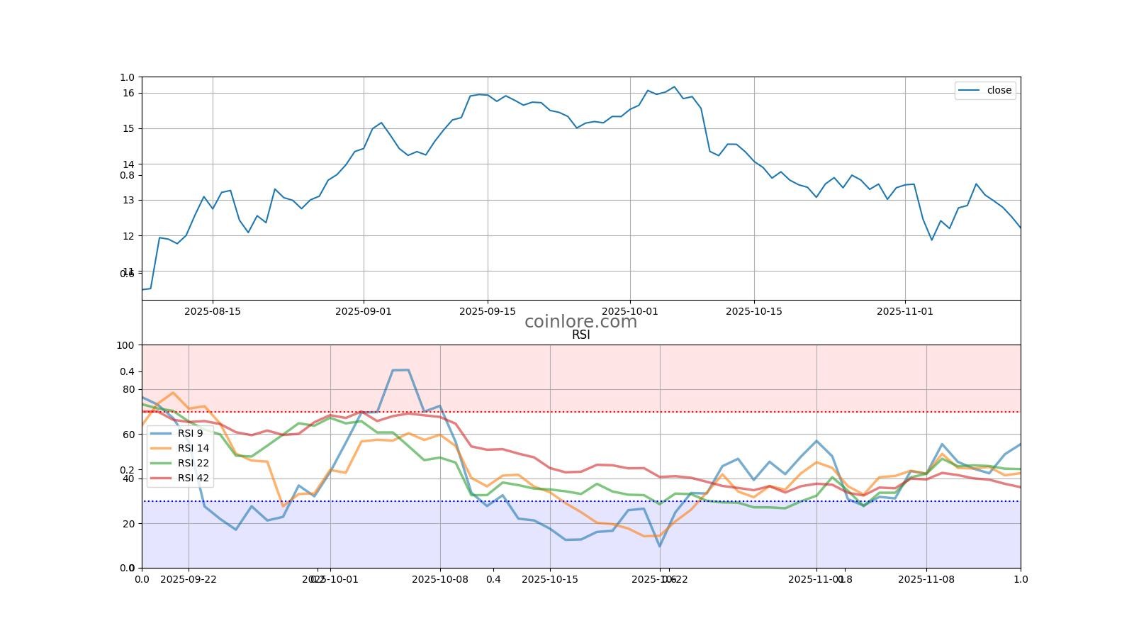 쿠코인 쉐어 RSI indicator