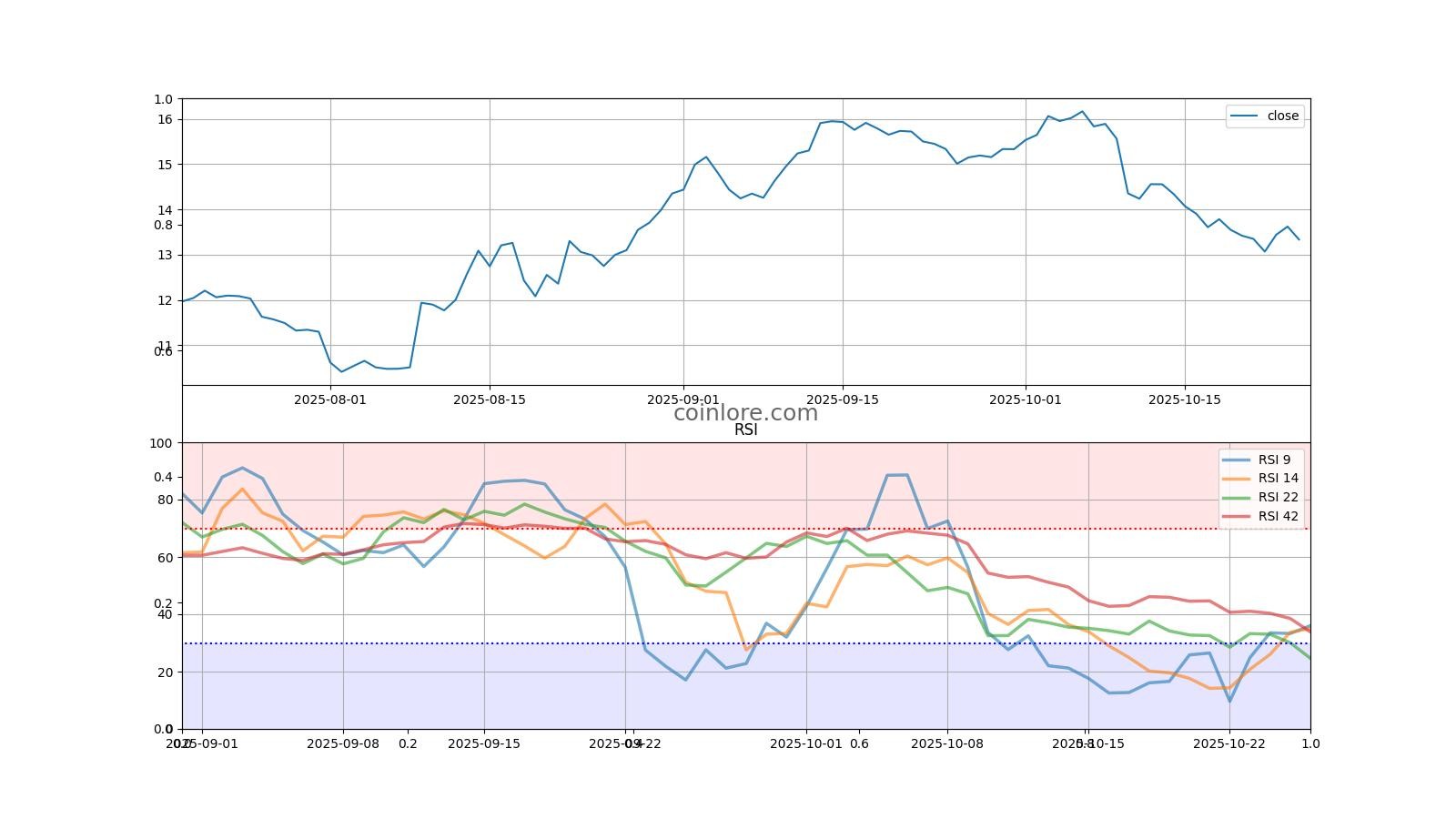 KuCoin Token RSI indicator