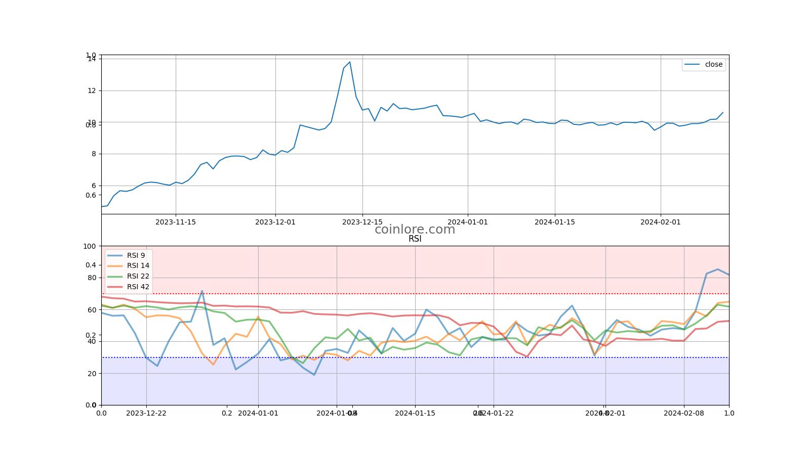 KuCoin Token RSI indicator