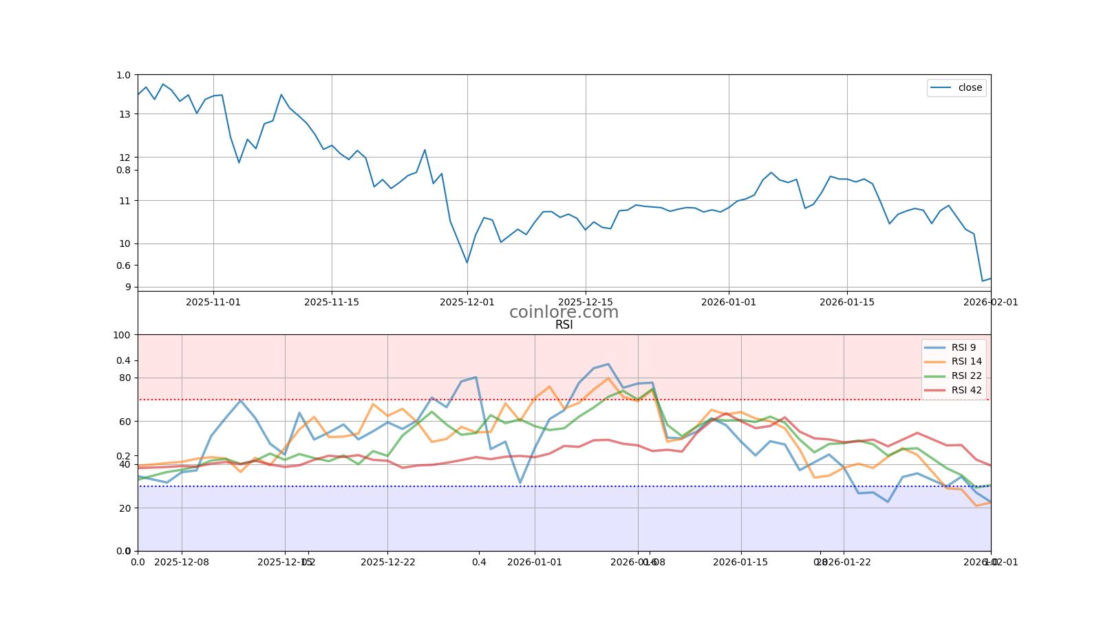 KuCoin Token RSI indicator
