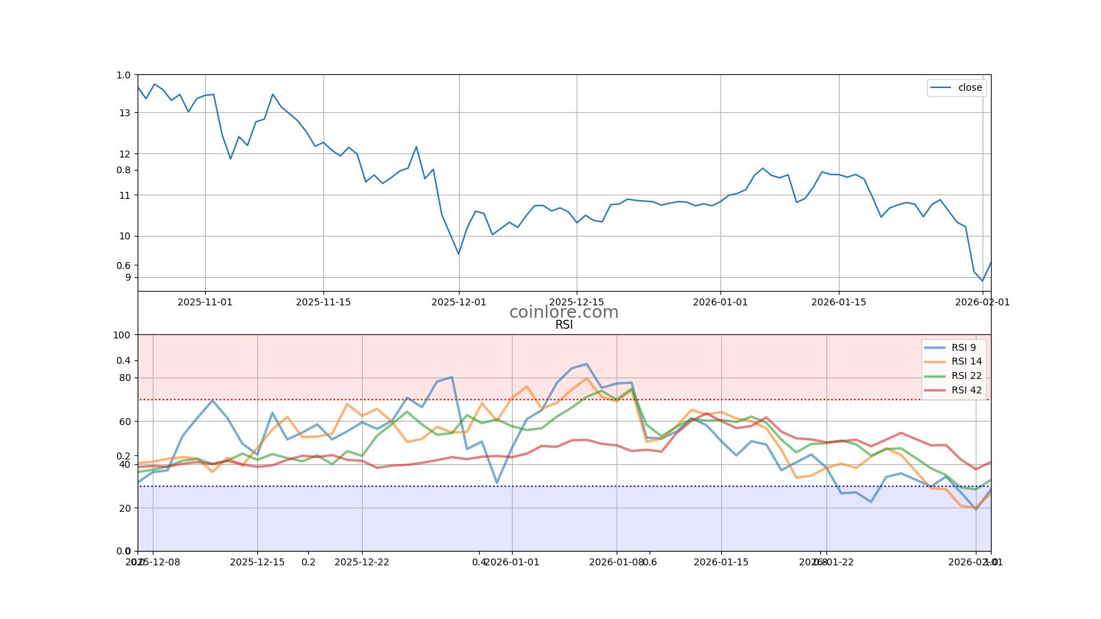 KuCoin Token RSI indicator