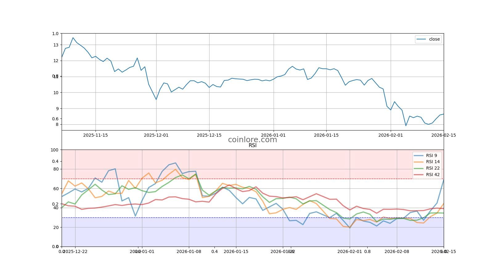KuCoin Token RSI indicator