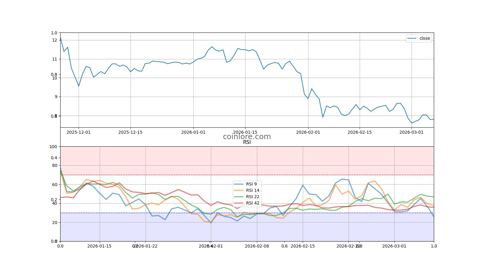 KuCoin Token RSI indicator
