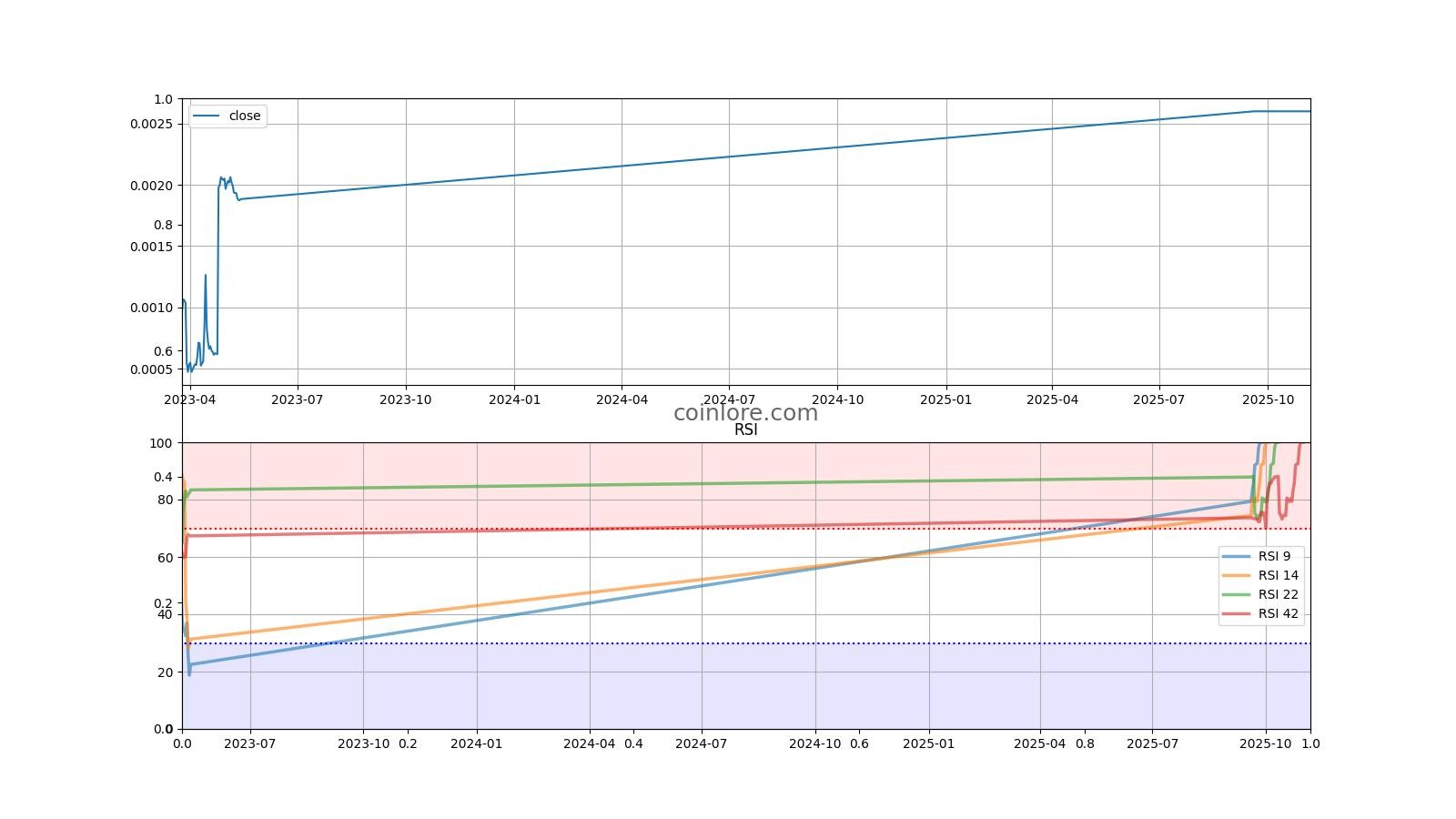 Kulupu RSI indicator