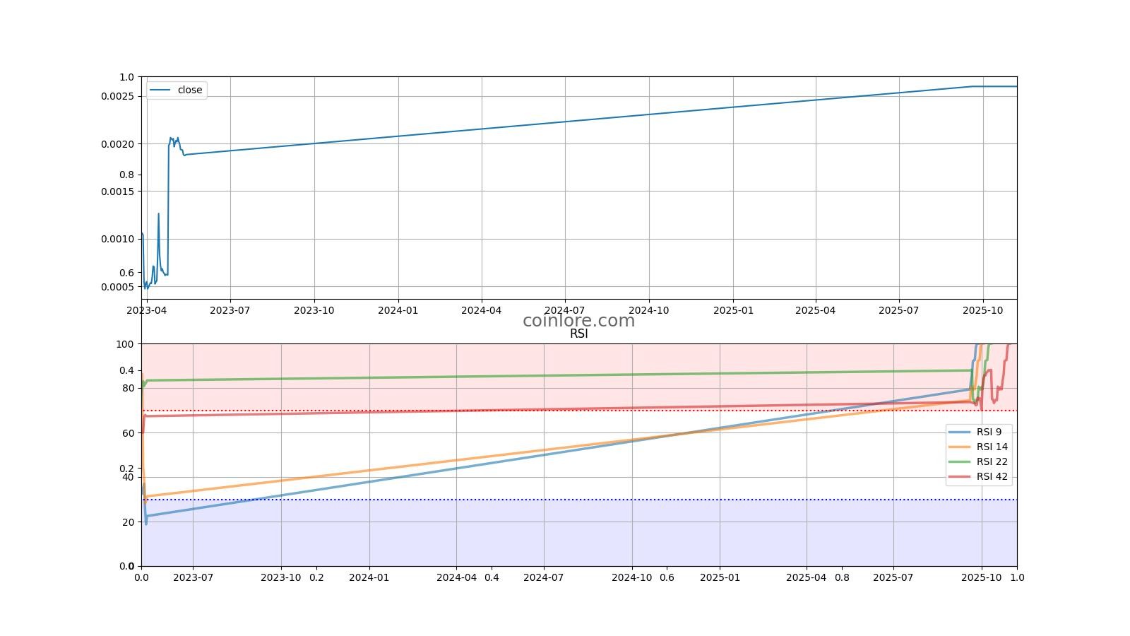 Kulupu RSI indicator