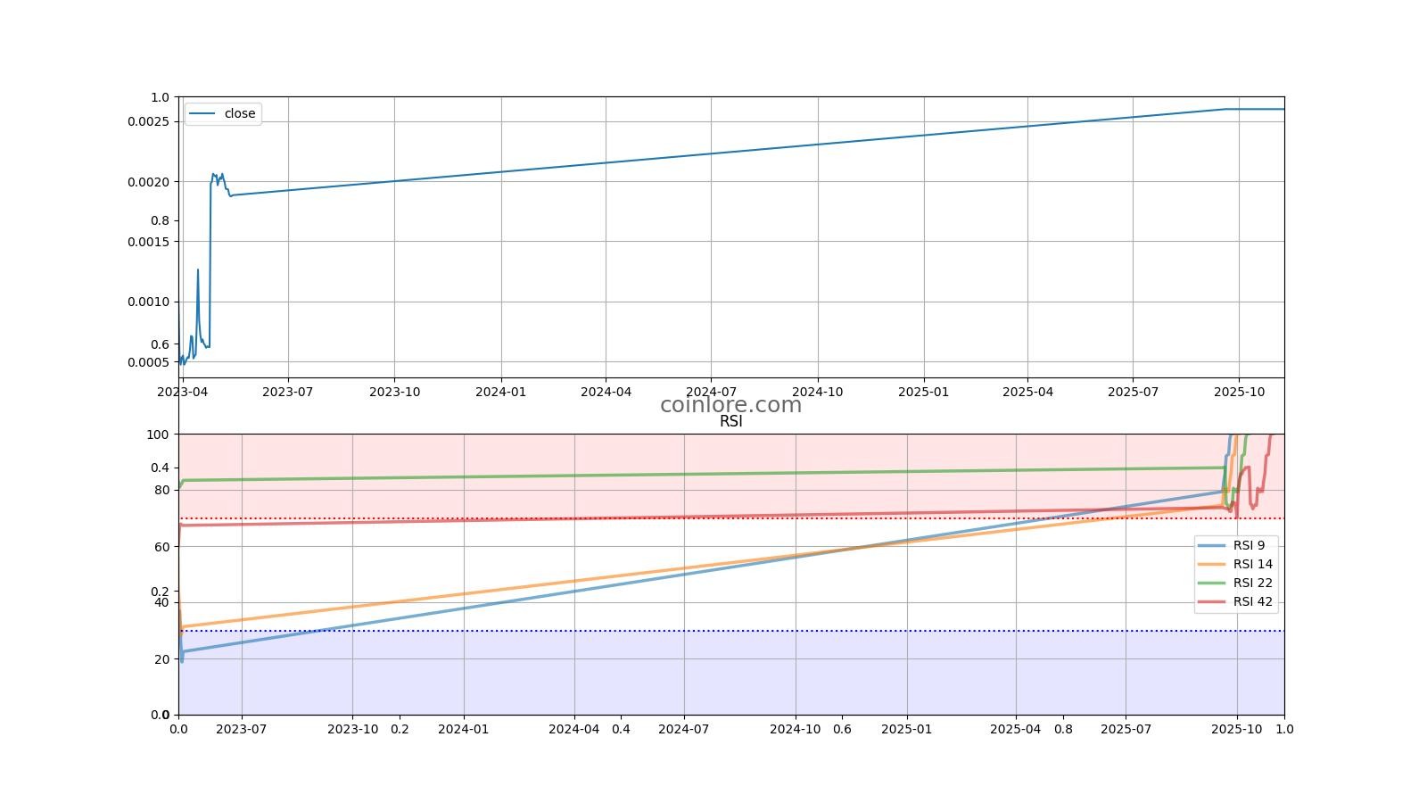 Kulupu RSI indicator