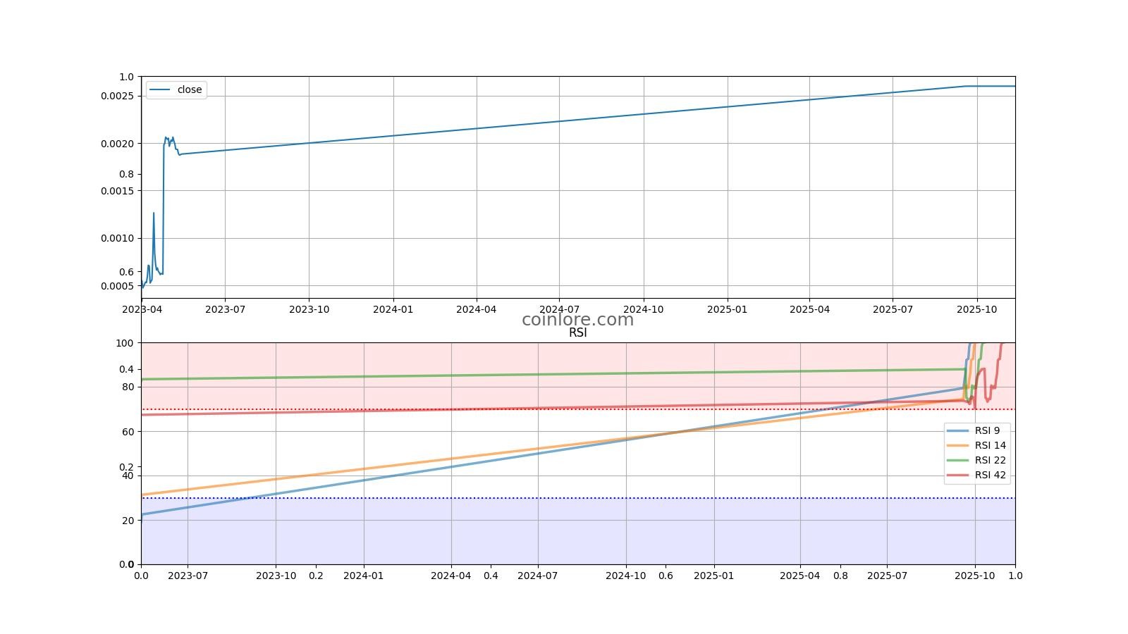 Kulupu RSI indicator