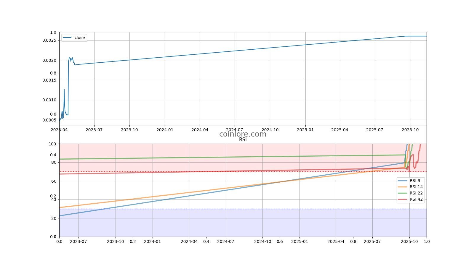Kulupu RSI indicator