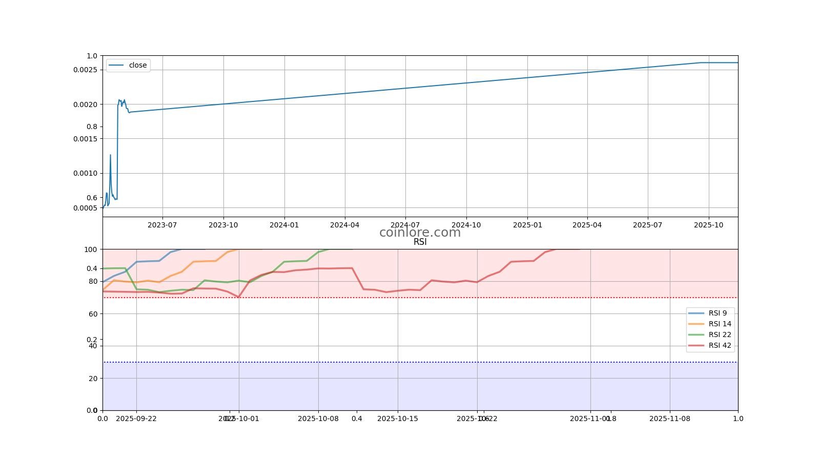 Kulupu RSI indicator