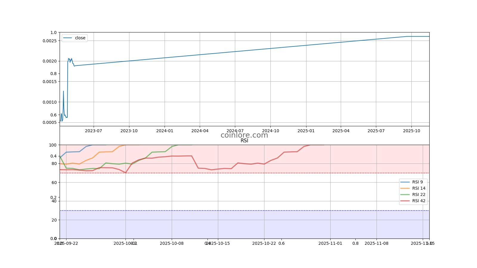 Kulupu RSI indicator