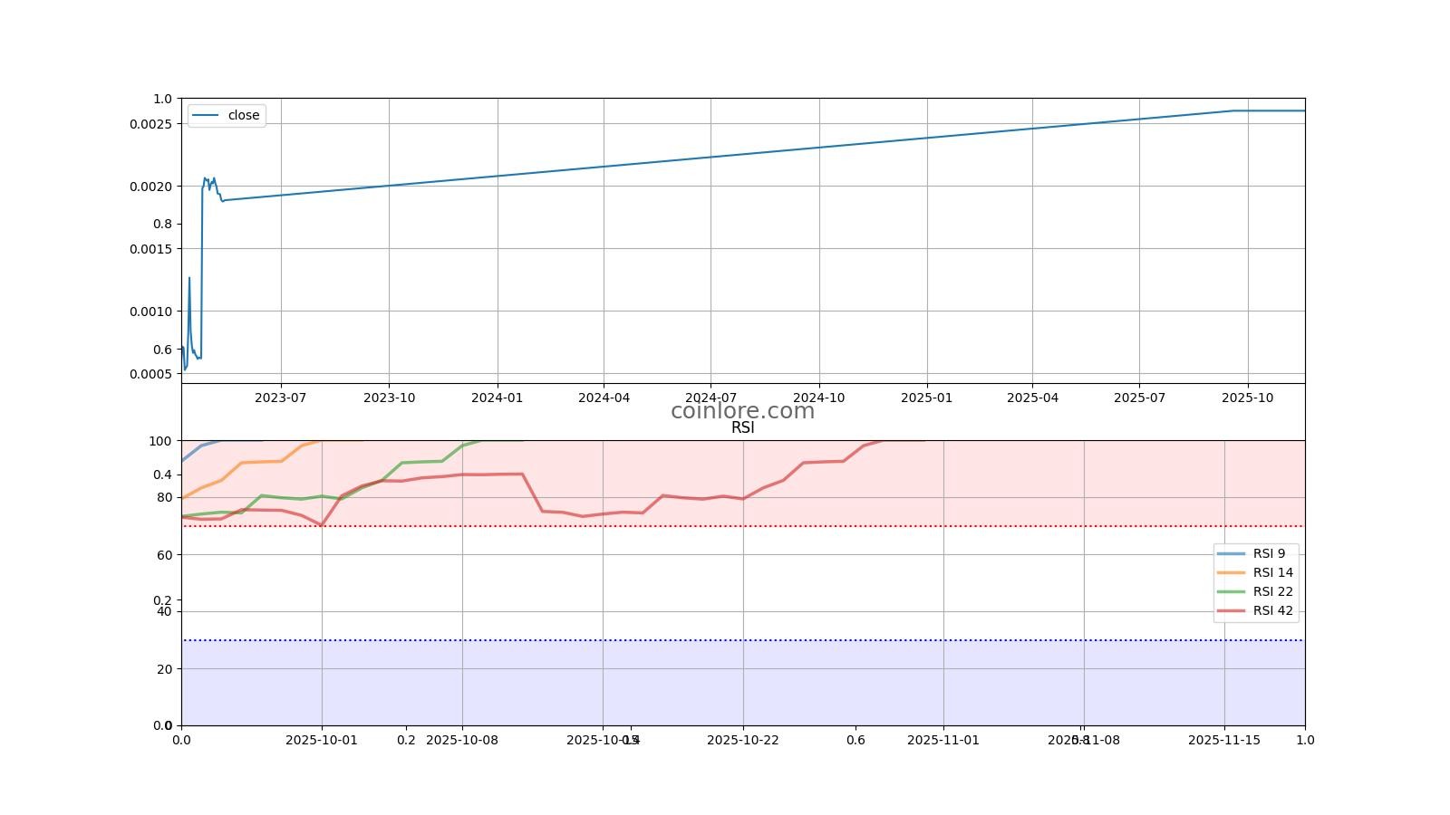 Kulupu RSI indicator