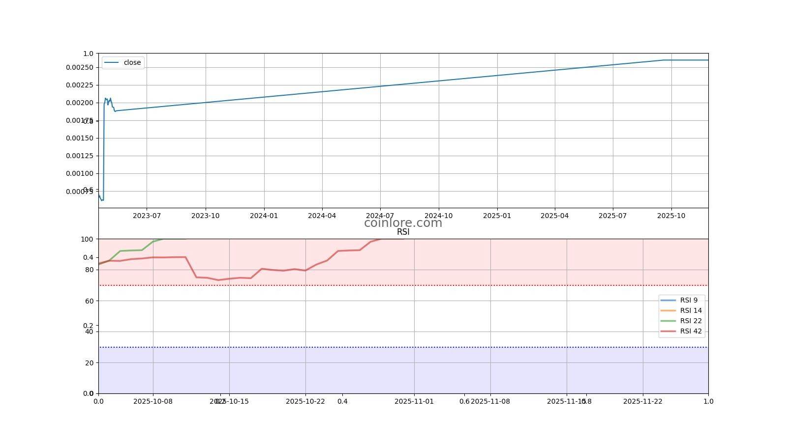 Kulupu RSI indicator