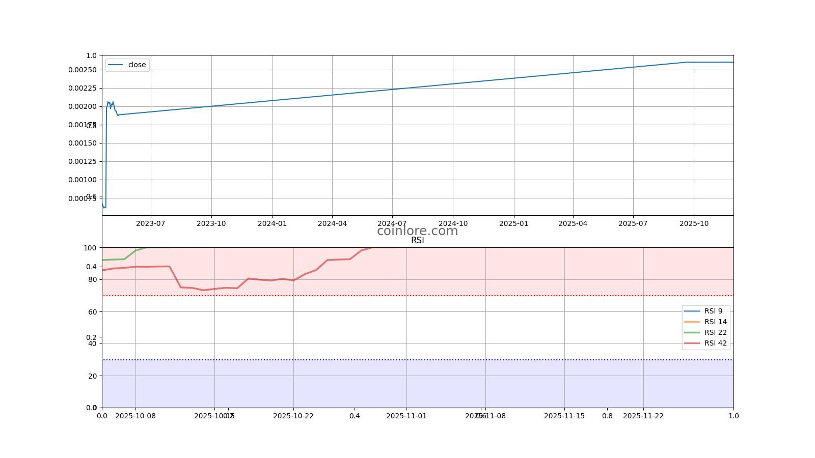 Kulupu RSI indicator