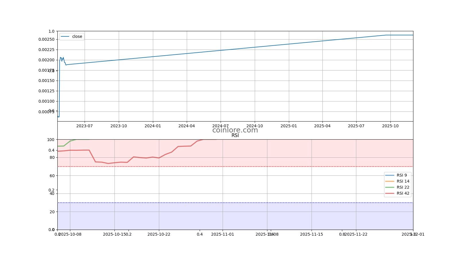 Kulupu RSI indicator