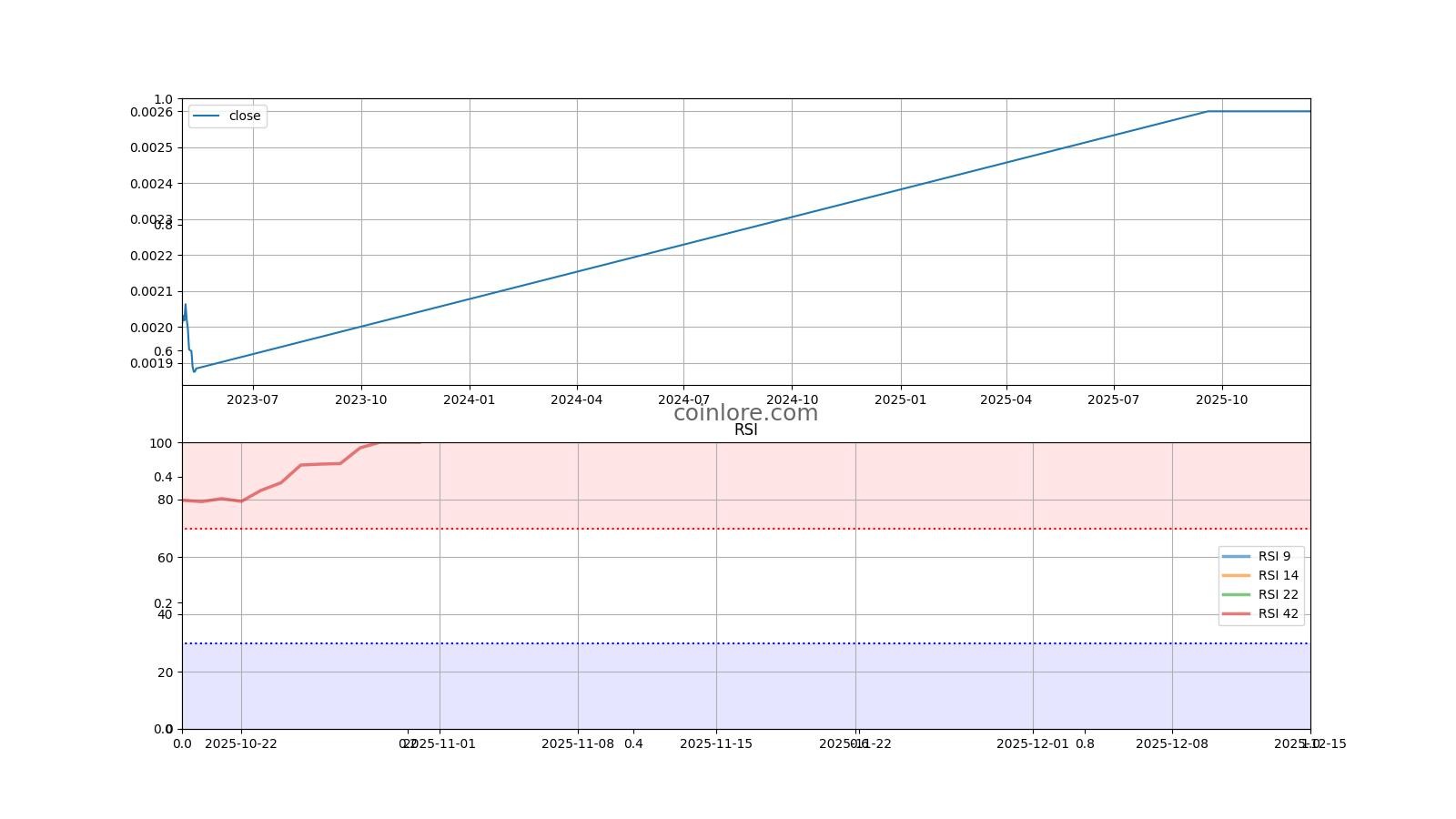 Kulupu RSI indicator