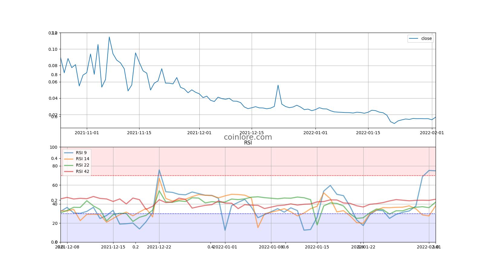 Kulupu RSI indicator