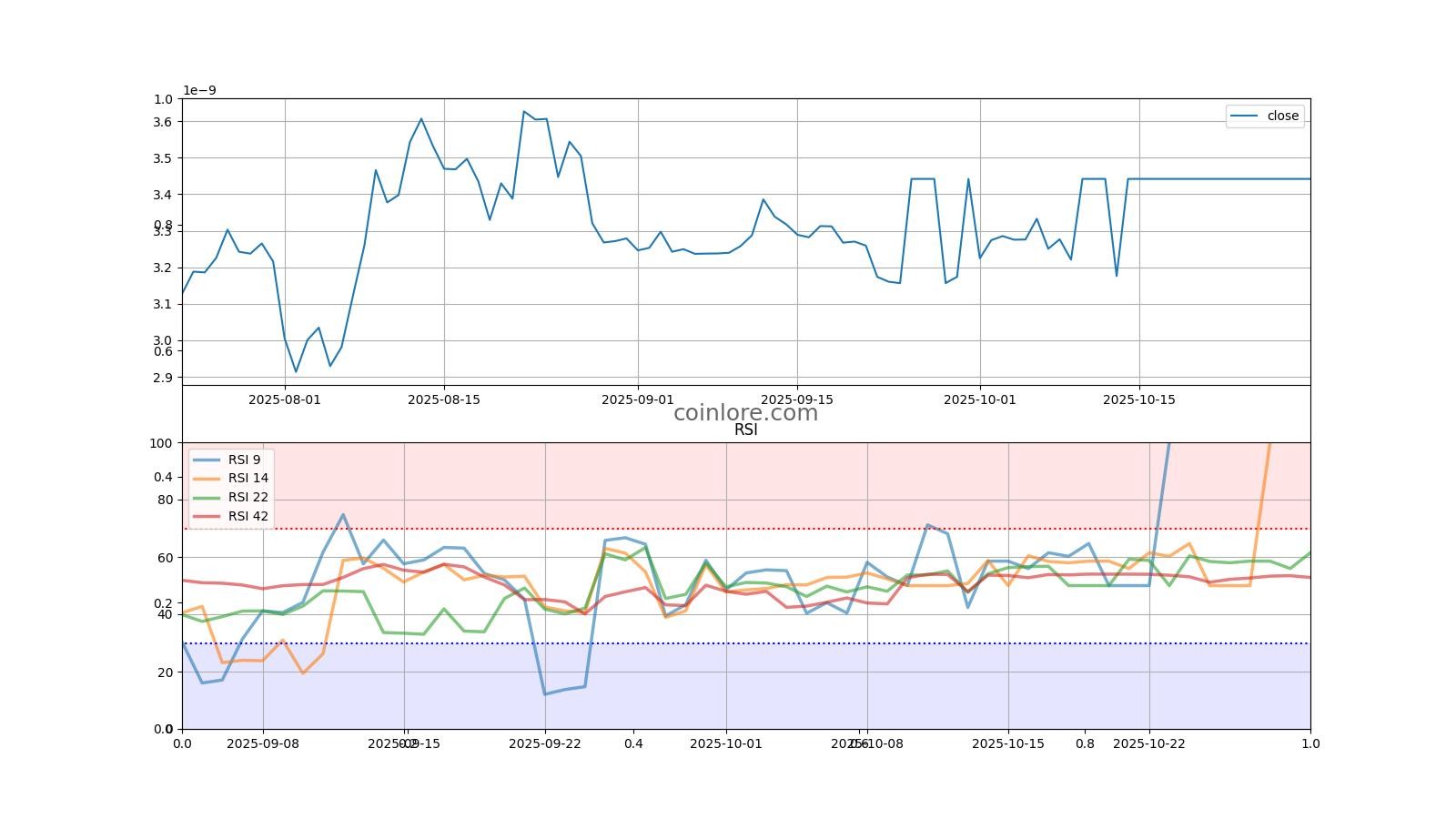 Kuma Inu RSI indicator