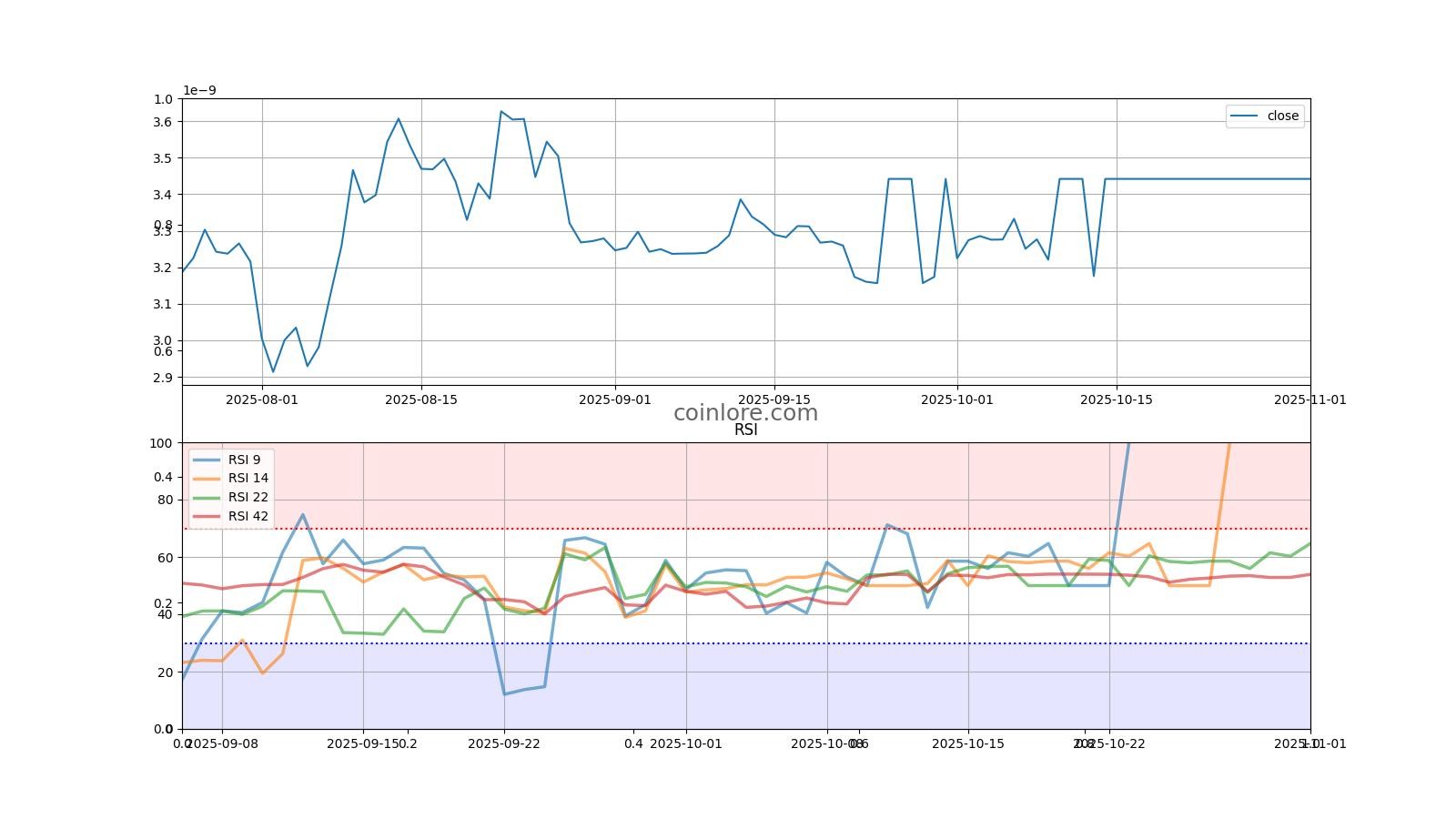 Kuma Inu RSI indicator