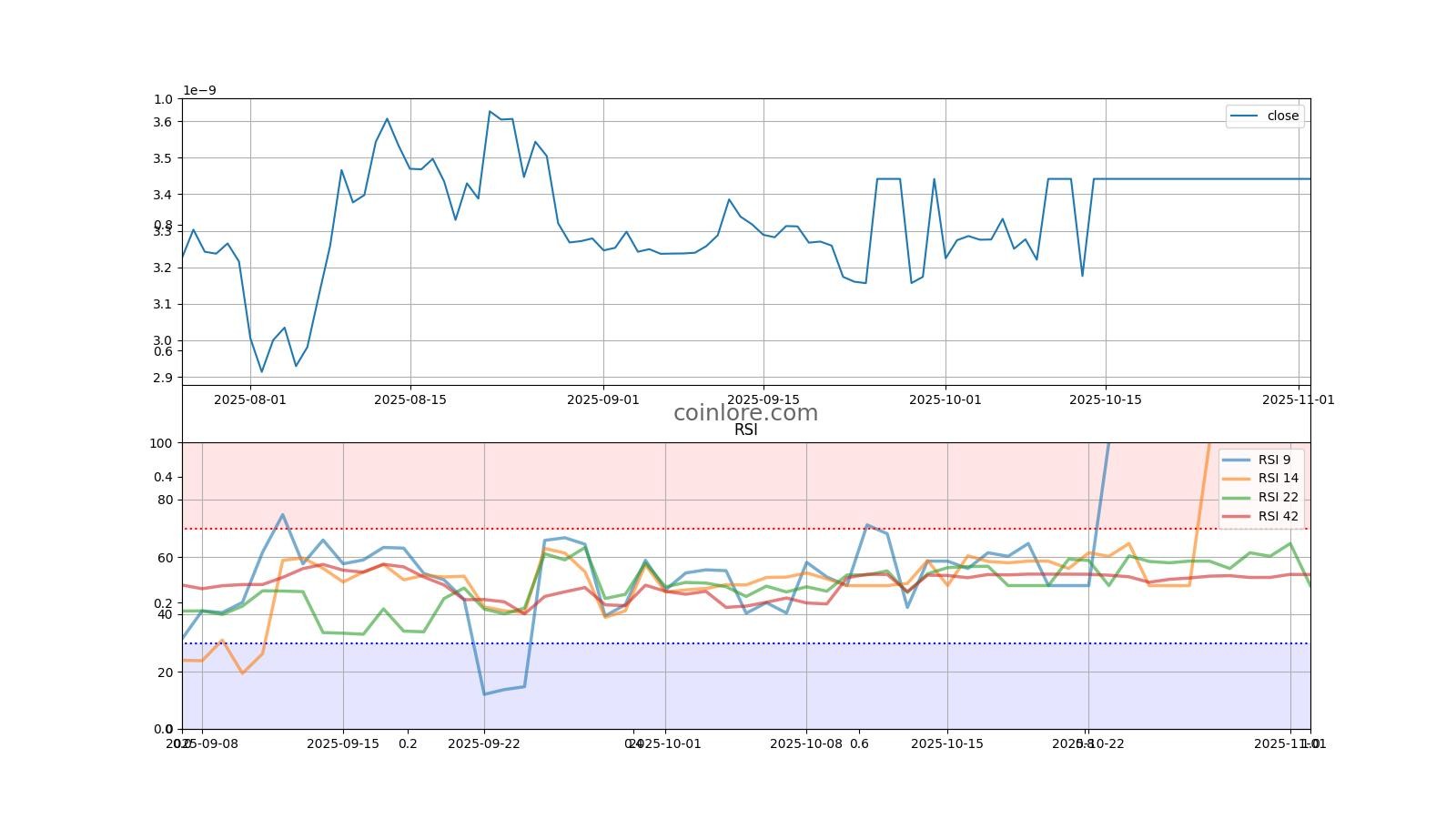 Kuma Inu RSI indicator