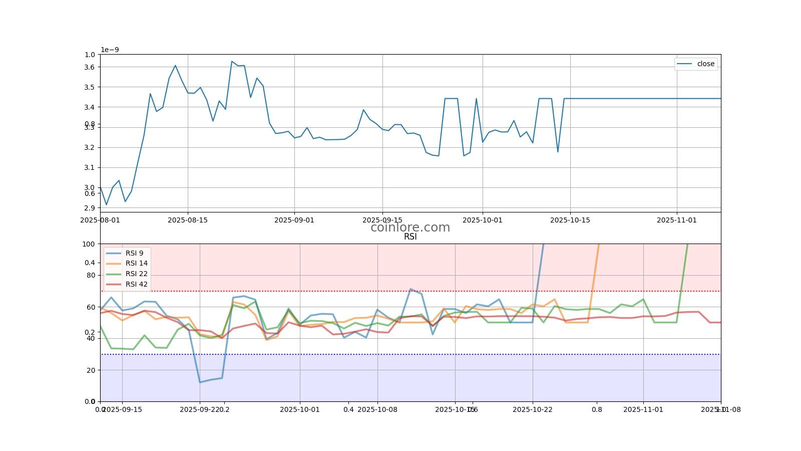 Kuma Inu RSI indicator