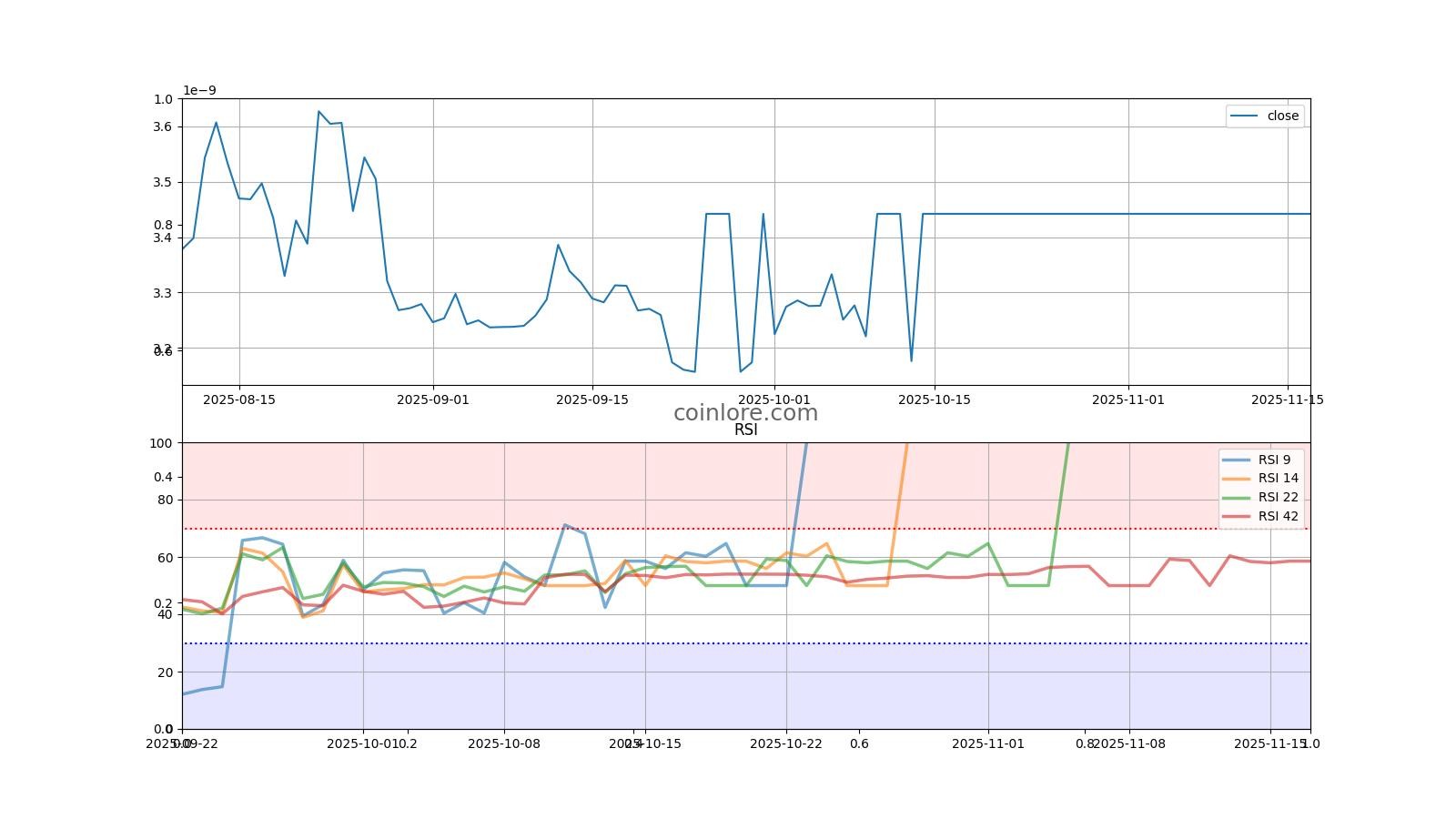 Kuma Inu RSI indicator