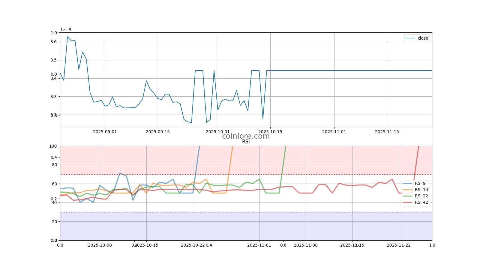 Kuma Inu RSI indicator