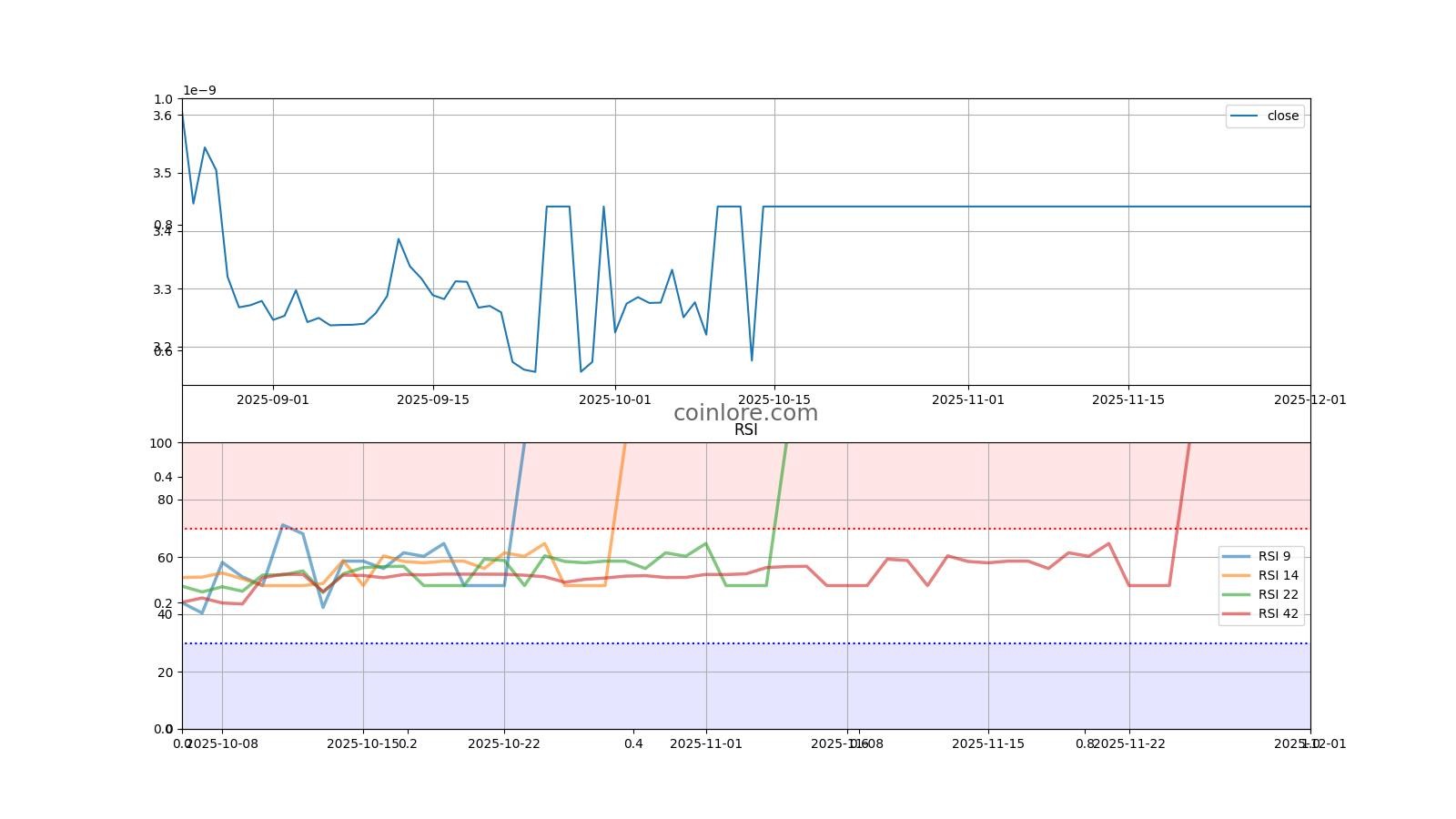 Kuma Inu RSI indicator